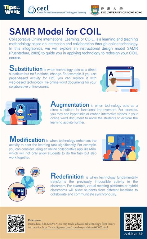 Cetl Tips Of The Week Samr Model For Coil Teaching And Learning Innovation Centre Talic