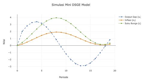 Simulasi Mini Dsge Model