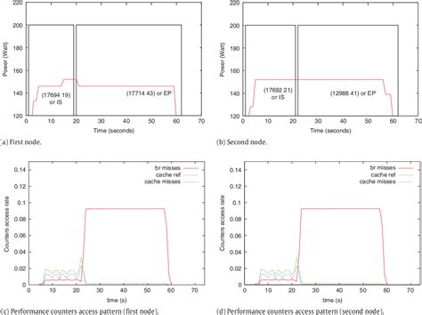 Figure 1 From Exploiting Performance Counters To Predict And Improve