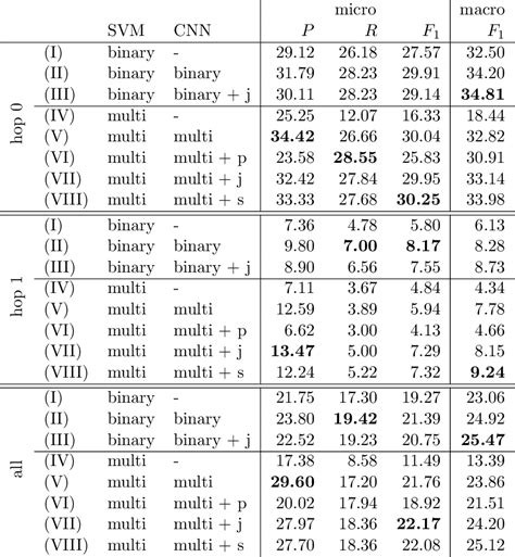 Type Aware Convolutional Neural Networks For Slot Filling