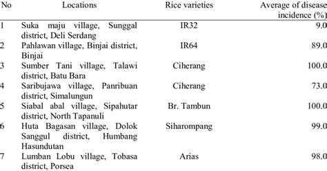 Disease Incidence Of Bacterial Leaf Blight In Seven Locations In