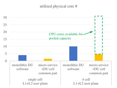 Cpu Core Usage Monolithic Du Vs Micro Service Vdu Download