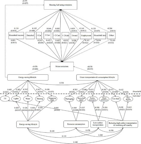 micro macro multilevel modelling of lifestyle and household carbon