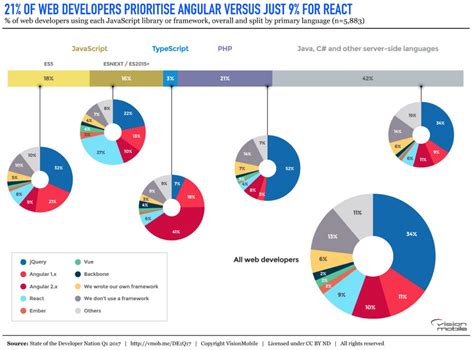 angular vs react popularity reality loop