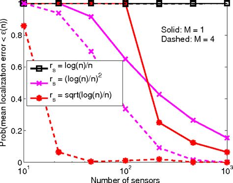 Figure 1 From Multiple Transmitter Localization And Whitespace