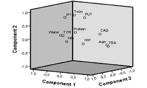 a principal component analysis plot of biogenic amines and chemical