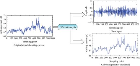 Noise Analysis For Input Signal Download Scientific Diagram