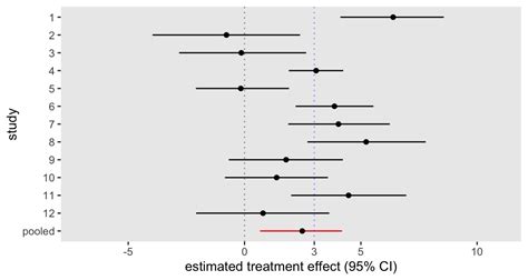 a bayesian model for a simulated meta analysis