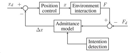 Variable Admittance Control Scheme With Force Tracking Capabilities Download Scientific Diagram