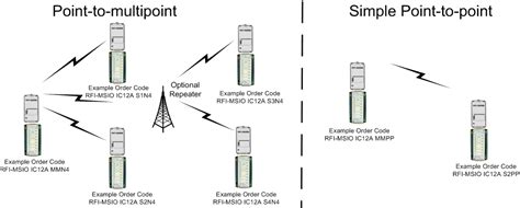 mini scada module remote telemetry modem wireless i o