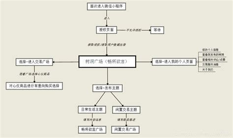 微信小程序云开发 树洞小程序treehole（介绍） Csdn博客