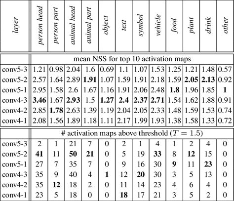 table 2 from understanding and visualizing deep visual saliency models