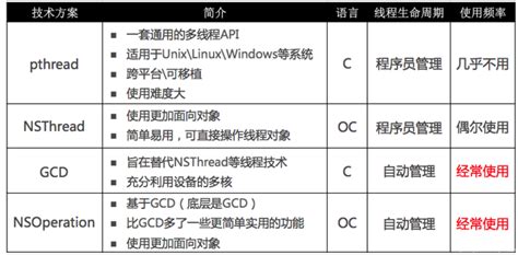 Ios 多线程的详细理解 Csdn博客