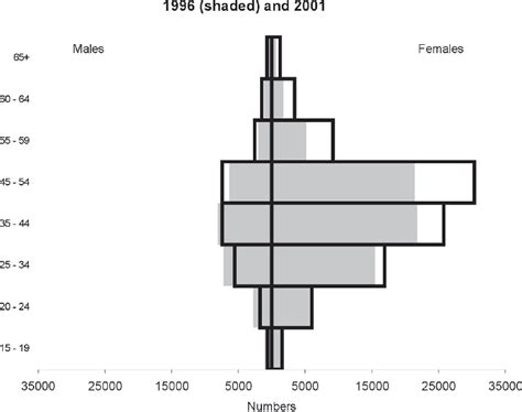 Australia Age Sex Structure Of Community Care Workers And Download Scientific Diagram
