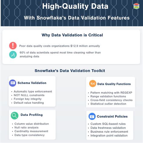dataquality snowflake dataengineering analytics datagovernance… elixirdata