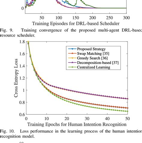 figure 10 from cloud edge client collaborative learning in digital twin