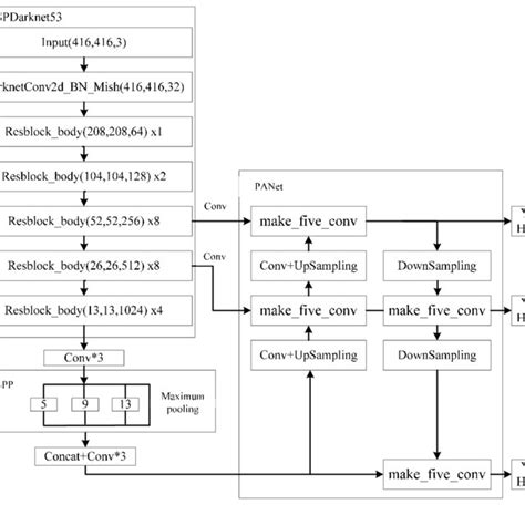 Structure Diagram Of Yolov4 Algorithm Download Scientific Diagram