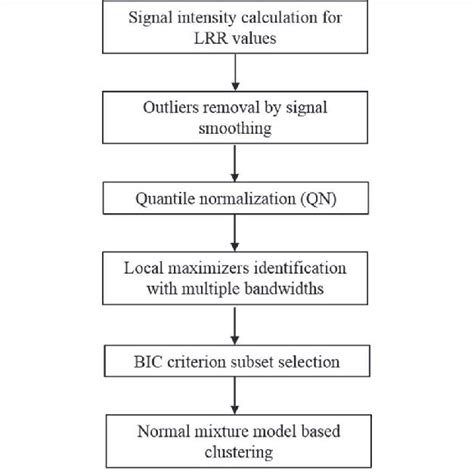 a general flowchart for cnv calling algorithm by the modified sara