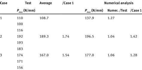 2 Maximum Loads Of Fracture Test And Numerical Analysis Download Table
