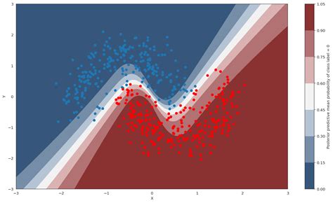 Variational Inference Bayesian Neural Networks — Pymc3 4 0 Documentation