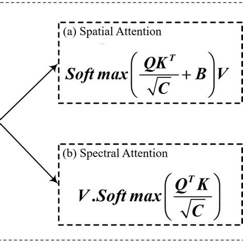 Heatmap For The Attention Matrix A Spatial Attention Heatmap B