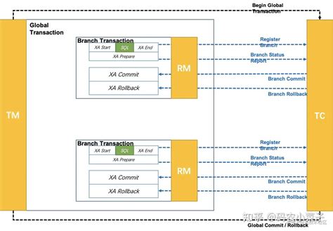 Seata Tcc、saga、xa模式初识 知乎