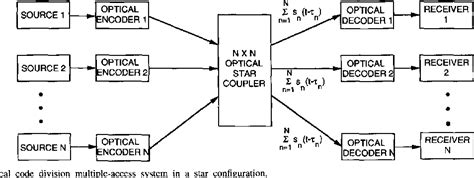 figure 1 from optical orthogonal code division multiple access system