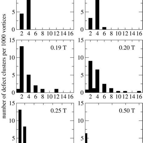 histograms of the defect cluster size the panels show the number of