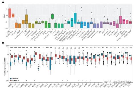 8 Sci，单基因泛癌生信 表达验证 单细胞泛癌。单基因泛癌的经典思路！ 知乎