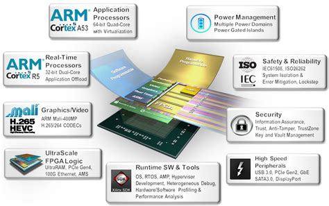 Xilinx Ships 16nm Multiprocessor Mpsoc Ahead Of Schedule Electronics360