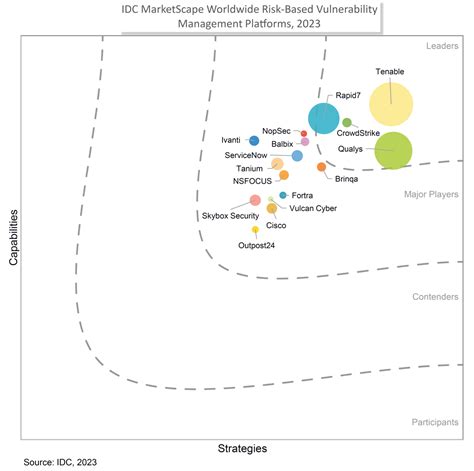 Nsfocus Named A Major Player In Idc Marketscape Worldwide Risk Based