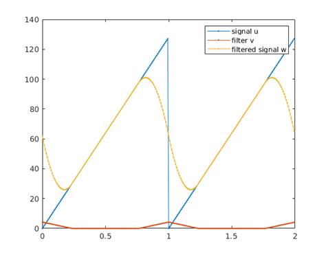 Compute Discrete Convolution Deconvolution Using Discrete Fourier