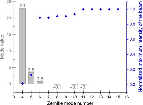 Laser Beam Wavelength Determination Algorithm Using A Digital
