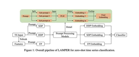 Healthcare Timeseries Promptengineering Machinelearning Cardiology