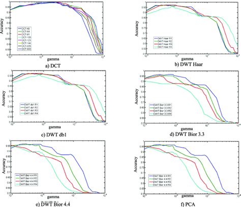 Accuracy With Svm For Different Feature Extraction Techniques And Gamma Download Scientific