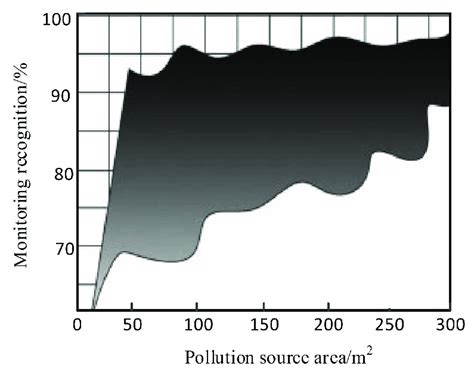 Identification Degree Simulated Pollution Source Area Curve Download