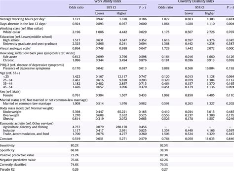 Multivariate Regression Model Of Work Ability Index And Oswestry