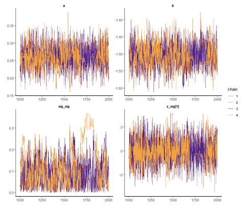 Convergence Issues With Heteroskedastic Hierarchical Model Modeling The Stan Forums