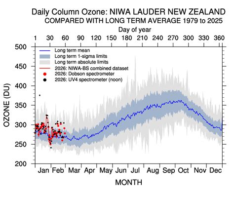 Ozone Graph Ozone Layer Regulations Will Prevent 443 Million Cases Of