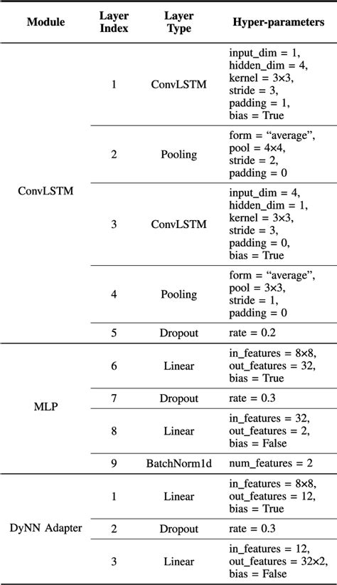 Table Iii From Training A Dynamic Neural Network To Detect False Data