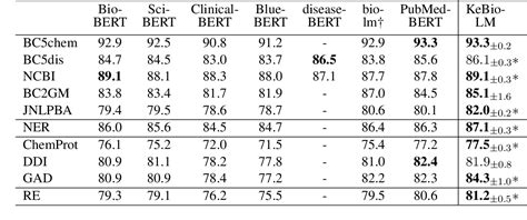 Table 2 From Improving Biomedical Pretrained Language Models With Knowledge Semantic Scholar