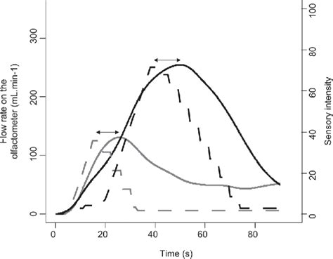 Table 1 From Multimodal Sensory Integration During Sequential Eating