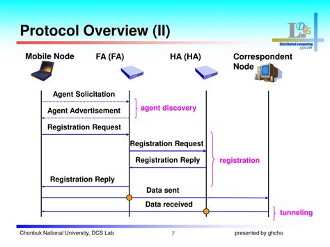 Ppt Mobile Ip And Micro Mobility Powerpoint Presentation Free Download Id 4602631