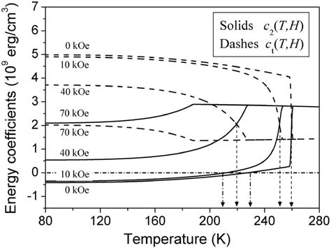 Temperature Dependencies Of The Energy Coefficients Prescribing The