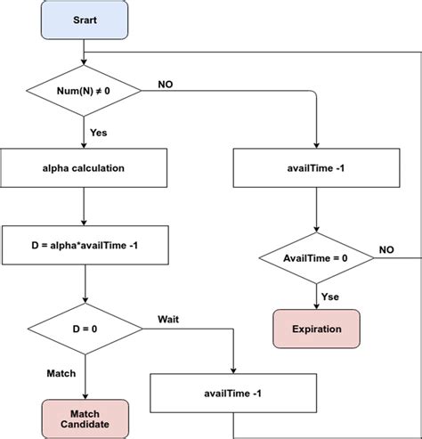 The Detailed Processing Flow Of The Proposed Dts Based Matching
