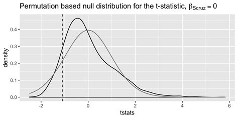 Lab Bootstrap And Permutation ST Statistical Methods