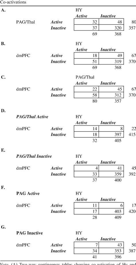 Table 1 From Functional Grouping And Corticalsubcortical Interactions