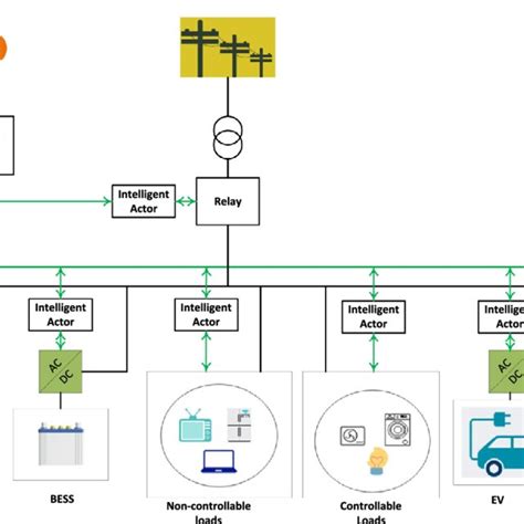Microgrid System Overview Download Scientific Diagram