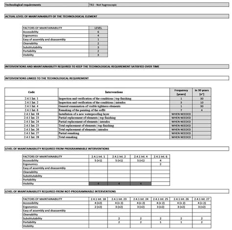 Evaluation Of The Adequacy Of Maintainability For An Element In Red