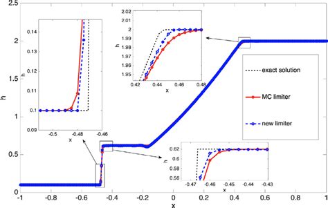 approximation results corresponding to the height component for the tp